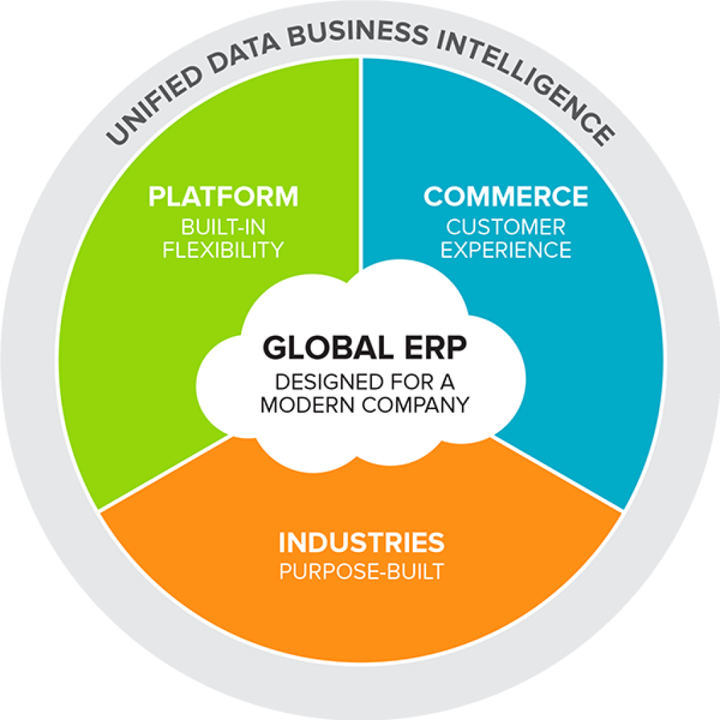 Manufacturing Optimized – NetSuite, MS Dynamics GP, SL, CRM